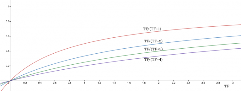 Understanding TF-IDF and BM-25 - KMW Technology
