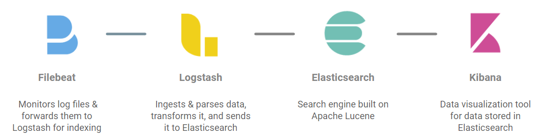 Ingesting Solr Logs with the ELK Stack - KMW Technology